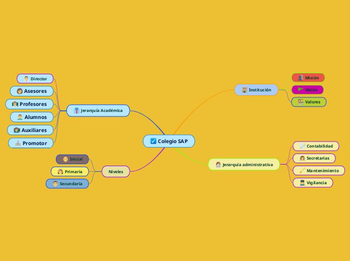 Colegio SAP - Mind Map